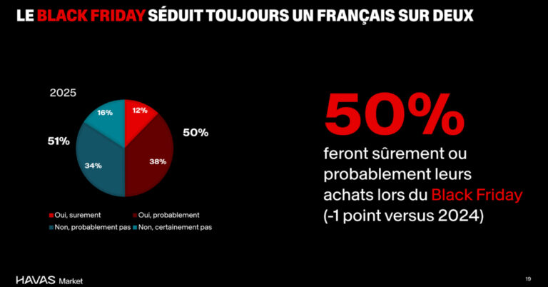 Étude : les tendances d’achat des Français pour Noël 2025
